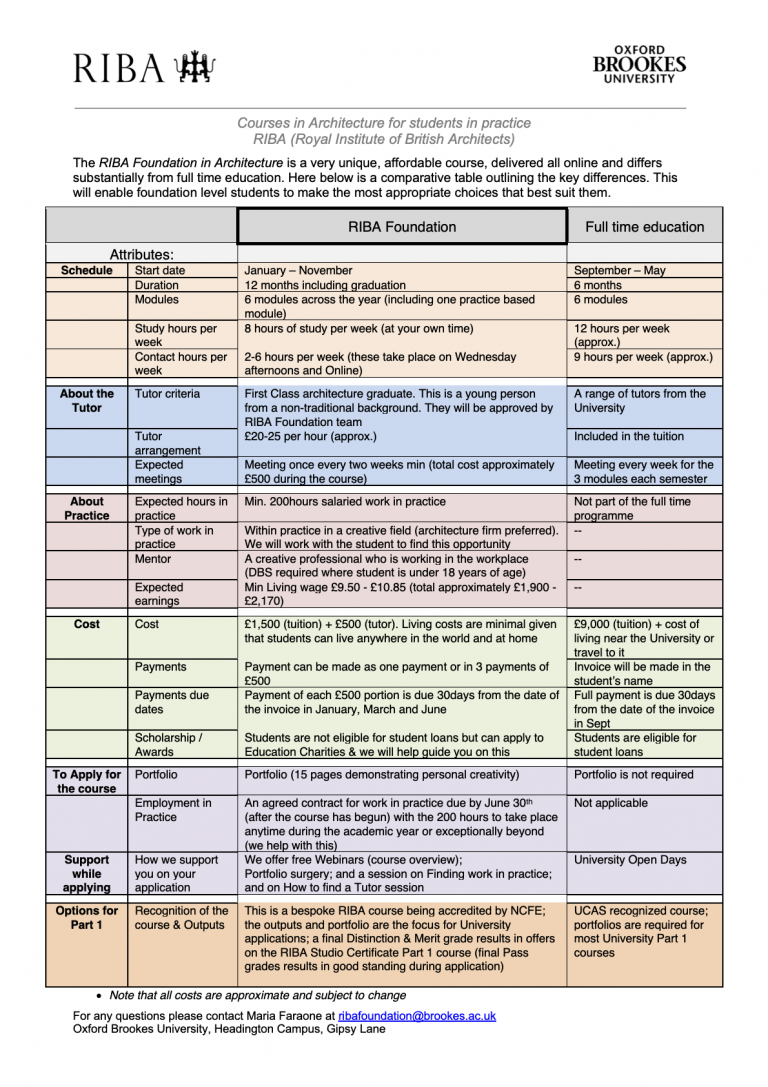 The RIBA Foundation in Architecture – ACERT